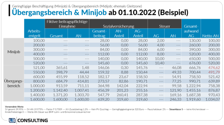 Sozialabgaben Bei Minijob