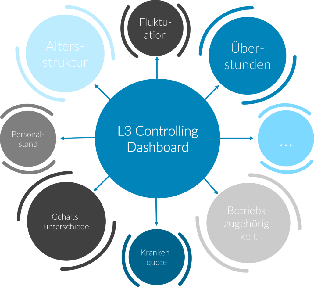 L3 HR Controlling Dashboard